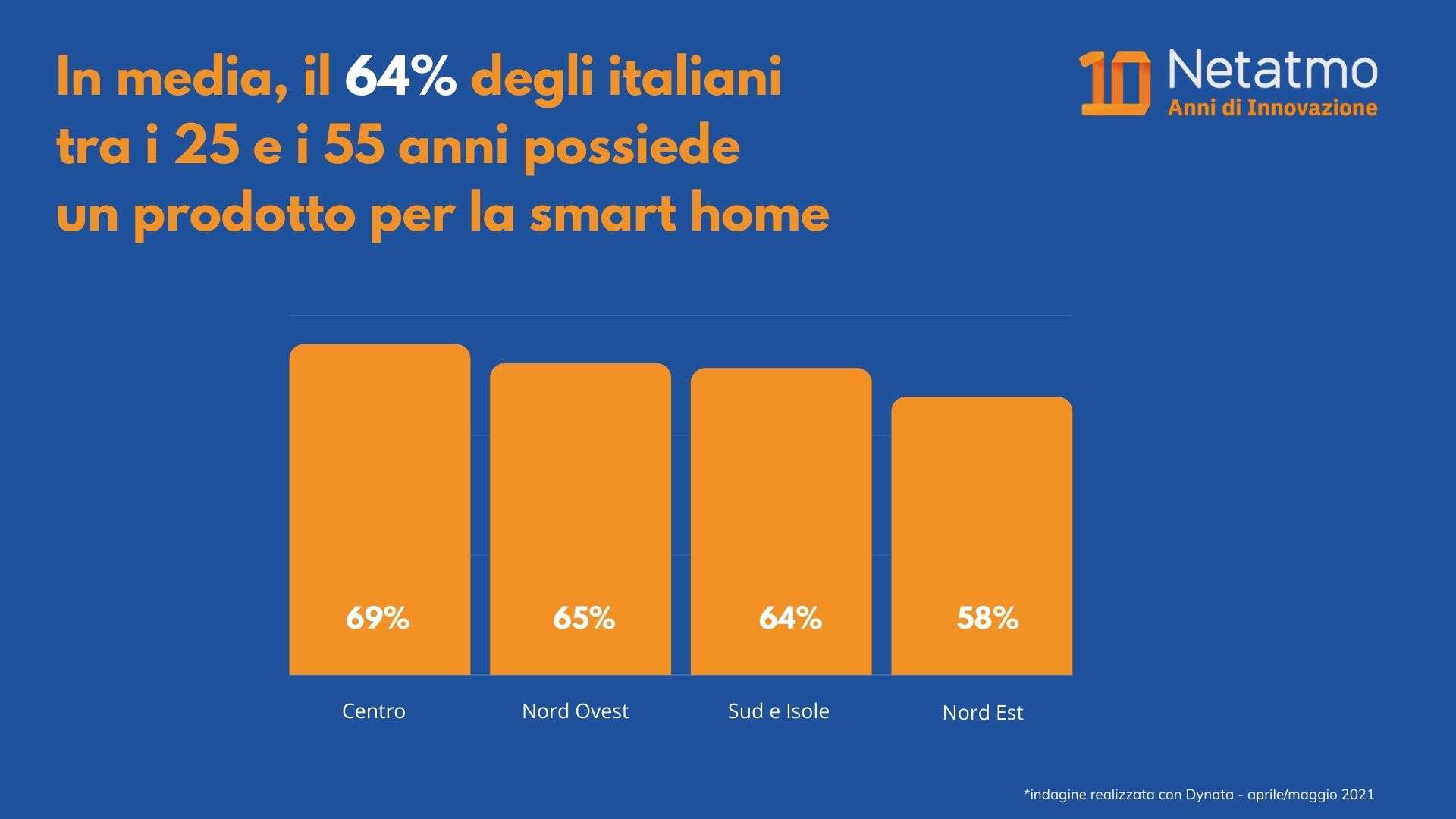 Netatmo fa il punto sulla Smart home in Italia : Dealermagazine