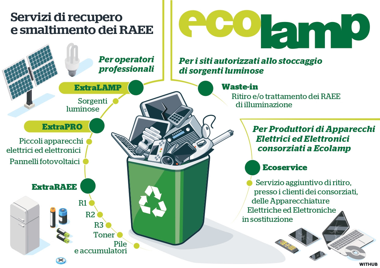 Ecolamp propone nuovi servizi per smaltimento RAEE